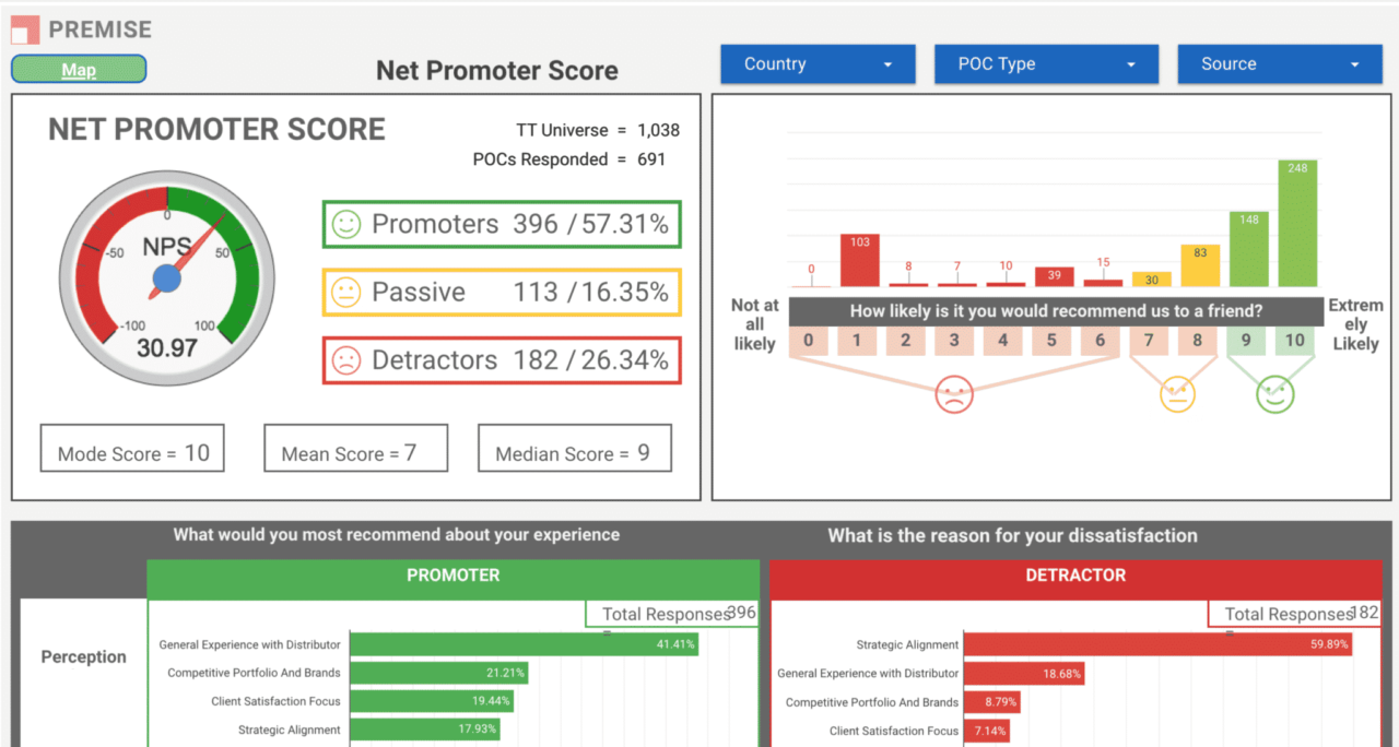 Sentiment and Surveys - Premise