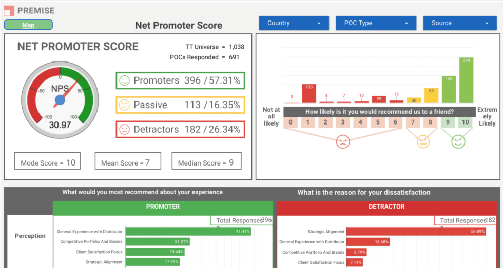 Sentiment and Surveys - Premise